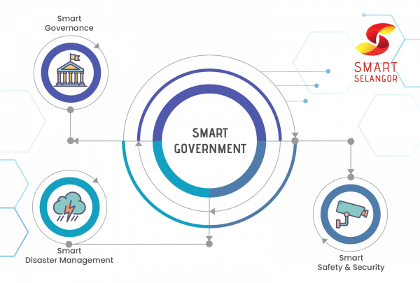 Smart State Enablers – Smart Selangor